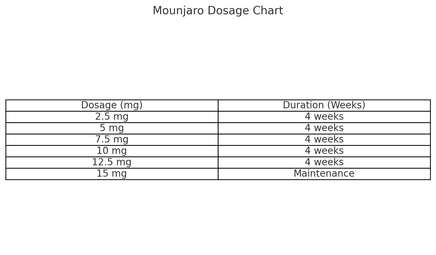Mounjaro Dosing Chart | Save On Your Prescriptions